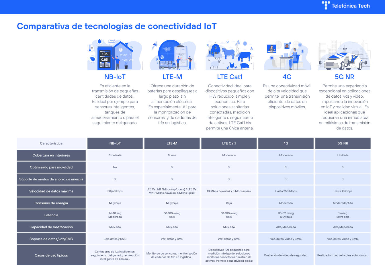 ¿Qué es el LTE? Diferencias LTE, LTE-M y LTE Cat 1 - Telefónica Tech